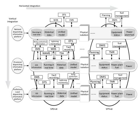 overall framework of information integration in digital power grid download scientific diagram