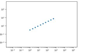 Matplotlib Log Scale Using Various Methods In Python Python Pool
