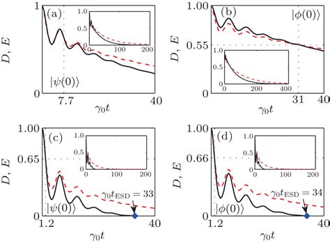 discord and entanglement in non markovian environments at finite temperatures