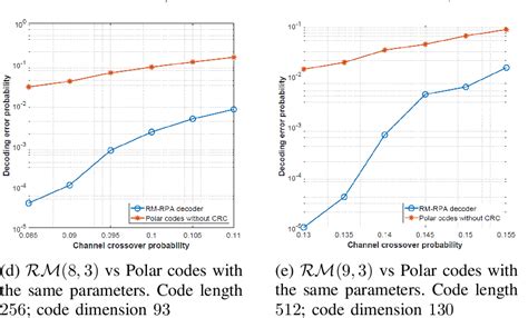 figure 3 from recursive projection aggregation decoding of reed muller codes semantic scholar