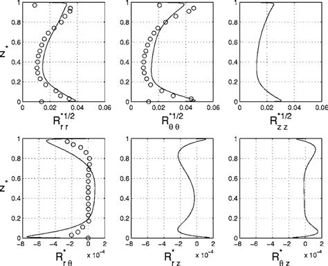axial profiles of the six reynolds stress tensor components for c w 0 download scientific
