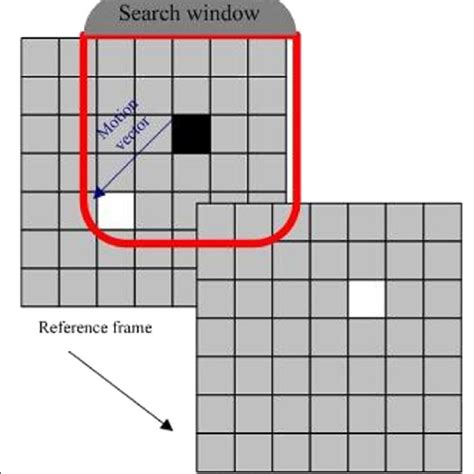 block matching motion estimation download scientific diagram