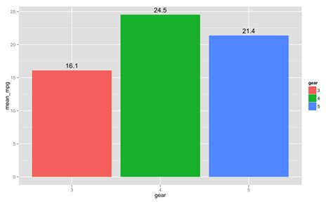 R `ggplot2` Label Values Of Barplot That Uses `funymean` Of `statsummary` Stack Overflow