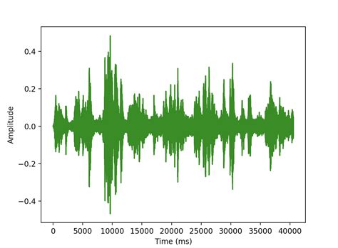 Convert Wav To Fft Using Scipy Signal Spectrogram Converter This