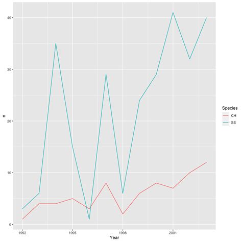 Data Visualization With Ggplot2 Introduction To Scripted Analysis With R