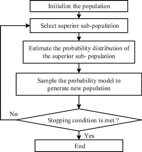 figure 1 from estimation of distribution algorithm with machine learning for permutation