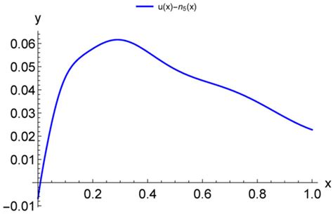 computation free full text physics based neural network methods for solving parameterized