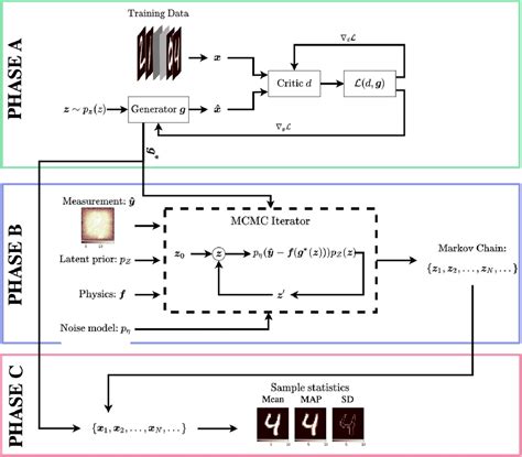 figure 1 from solution of physics based bayesian inverse problems with deep generative priors