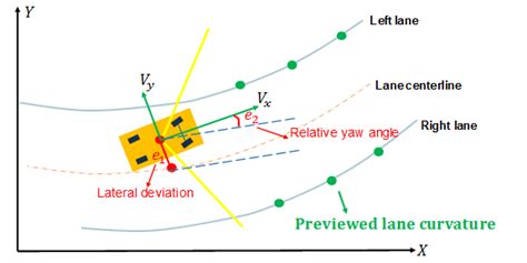 simulate lane keeping assistance using adaptive model predictive controller simulink