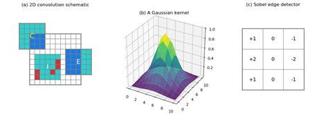numpy implementing a 2d fft based kernel density esti