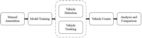 detection tracking based vehicle counting framework download scientific diagram