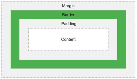 Padding In CSS TipsMake