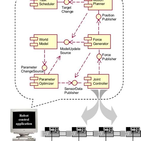 example platform of a distributed embedded control system download scientific diagram