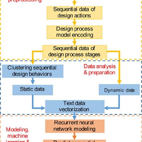 pdf predicting human design decisions with deep recurrent neural network combining static and