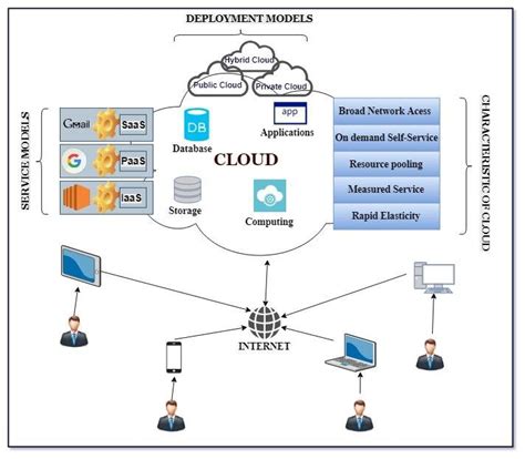 overview of cloud computing download scientific diagram