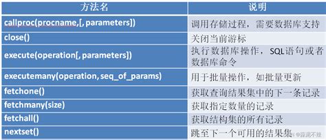 13 python从入门到精通——python操作数据库 python数据库编程 csdn博客