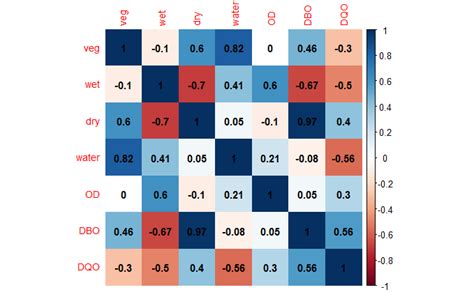 how to make correlation matrix with especific columns in r stack overflow