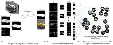 overview on the architecture for object learning and recognition [14] download scientific