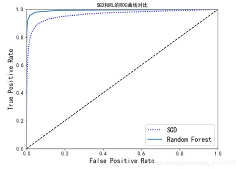 机器学习之sklearn使用下载mnist数据集进行分类识别 sklearn mnist csdn博客