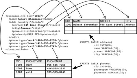 convert xml into relational data