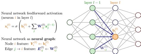 graph neural networks for learning equivariant representations of neural networks miltiadis