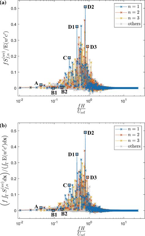 spectral proper orthogonal decomposition cospectrum single sided download scientific diagram