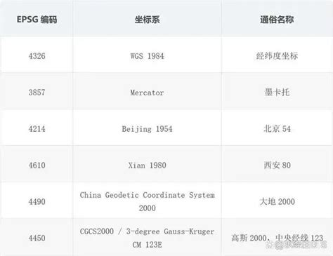 gis基础知识 坐标系、投影、epsg 4326、epsg 3857（转） 奋斗终生 博客园