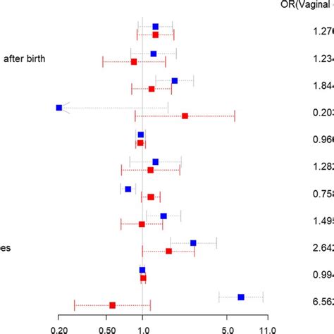 forest plot for multivariate logistic regression analysis of outcomes download scientific