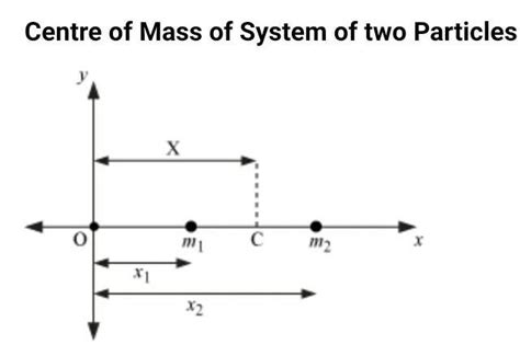 Explain The Concept Of Centre Of Mass Obtain An Expression For The
