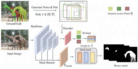 diffusioninst diffusion model for instance segmentation papers with code