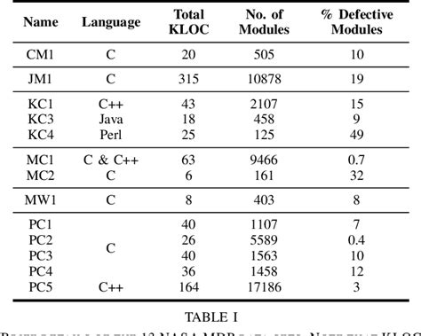 table i from software defect prediction using static code metrics underestimates defect