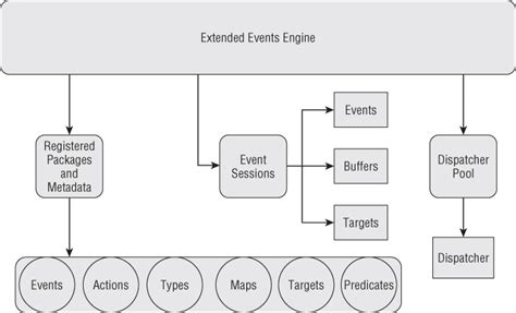 The Extended Events Object Model Microsoft SQL Server 2012 Bible Book