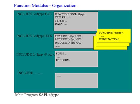 overview of function modules sap library function builder