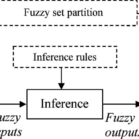 fuzzy logic controller scheme download scientific diagram