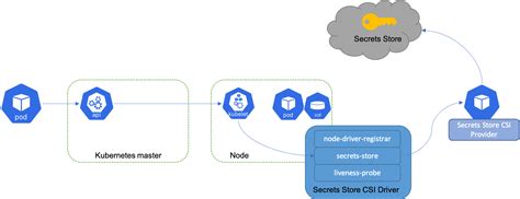 Secrets Store CSI Driver And Reloader Petr S Blog