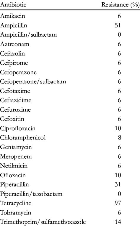 Resistance Of 128 Escherichia Coli Strains To Antibiotics Download Table