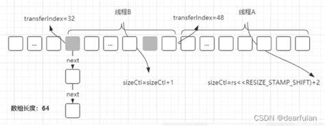 【并发编程】concurrenthashmap源码分析 一 java concurrenthashmap computeifpresent源码解析 csdn博客