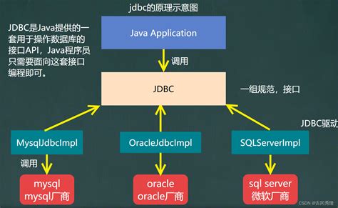jdbc【数据库连接池】，超详细整理，适合新手入门 ~ 小团子的博客 csdn博客