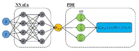 schematic of the pinns for solving partial differential equations download scientific diagram