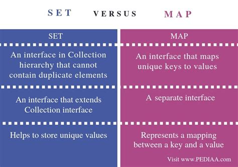 what is the difference between set and map pediaa