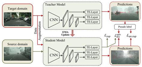 cross domain object detection algorithms