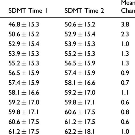 pdf evaluation of the symbol digit modalities test sdmt and ms neuropsychological screening
