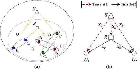 figure 1 from pairwise transmission using superposition coding for relay assisted downlink