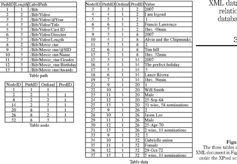 figure 6 from an efficient mapping schema for storing and accessing xml data in relational