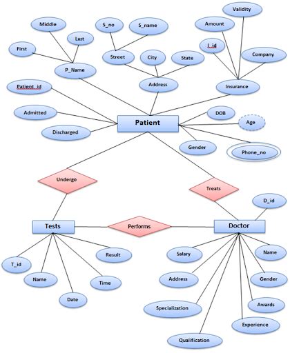 Construct An E R Diagram For A Hospital With A Set Of Patients And A