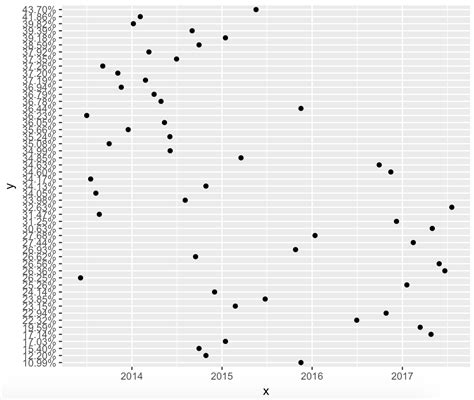 Ggplot2 Plotting Trend Line With Ggplot In R Stack Overflow