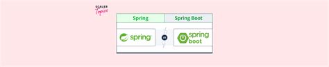 Difference Between Spring And Spring Boot Scaler Topics