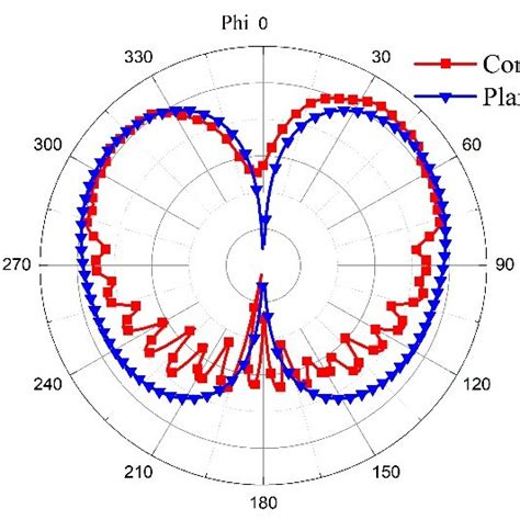 the linear array antenna model and simulated radiation pattern a download scientific diagram