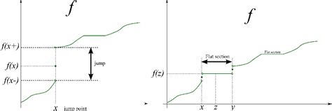 figure 1 from generalized inverses of increasing functions and lebesgue decomposition semantic