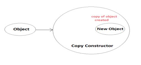 c copy constructors in oop types of copy constructors in c